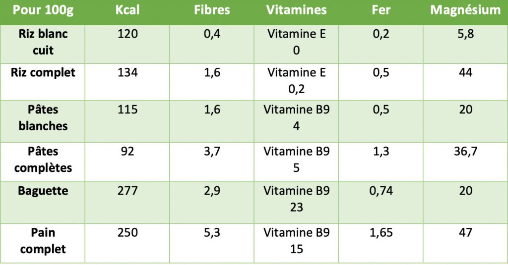 Aliments blancs, Aliments complets : Quelles différences ? - Lifeandcook